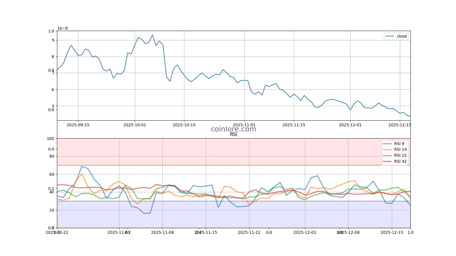 Mangocoin RSI indicator
