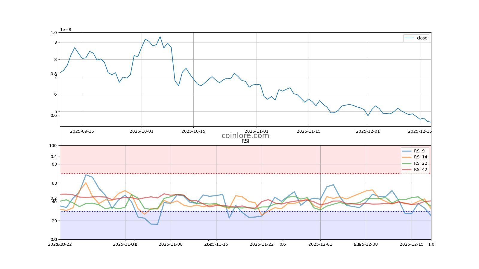 Mangocoin RSI indicator