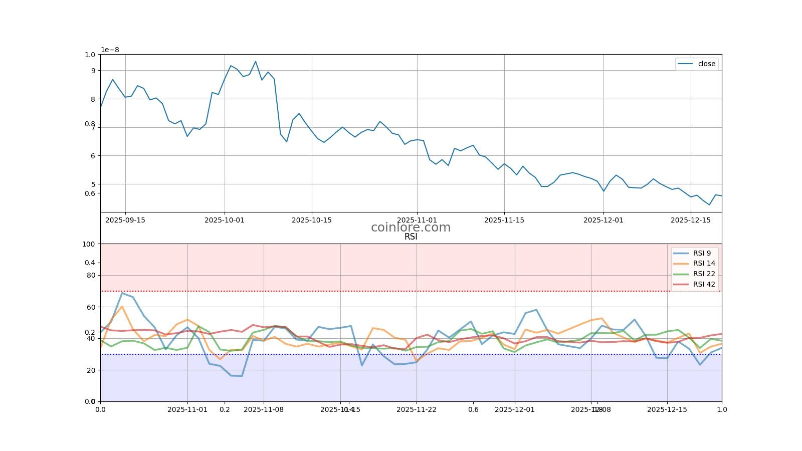 Mangocoin RSI indicator