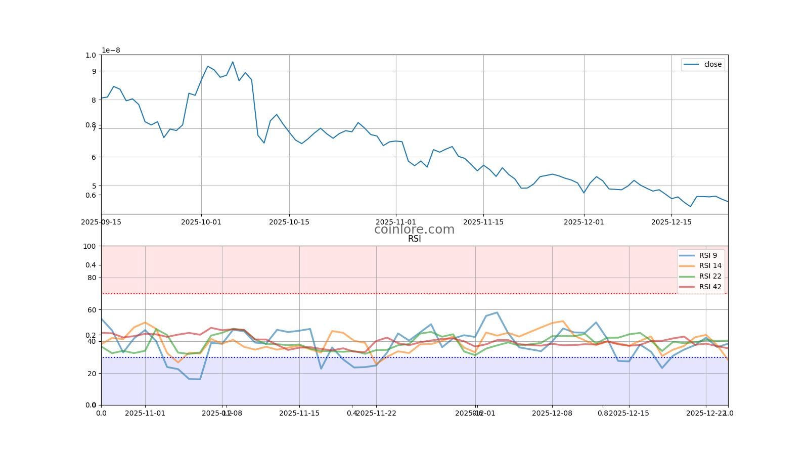 Mangocoin RSI indicator