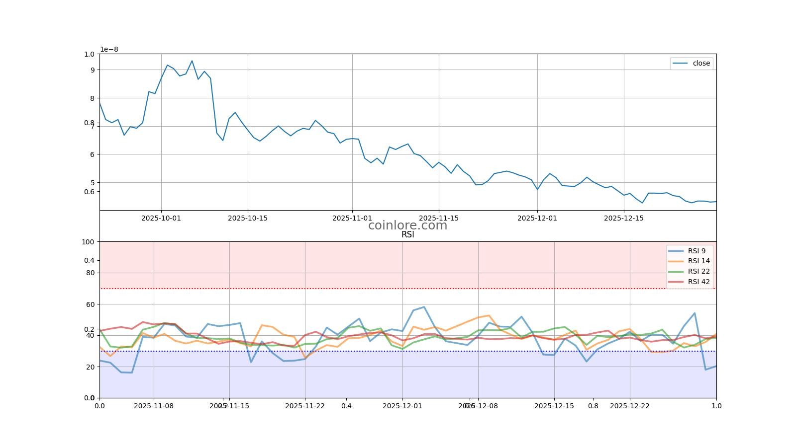 Mangocoin RSI indicator