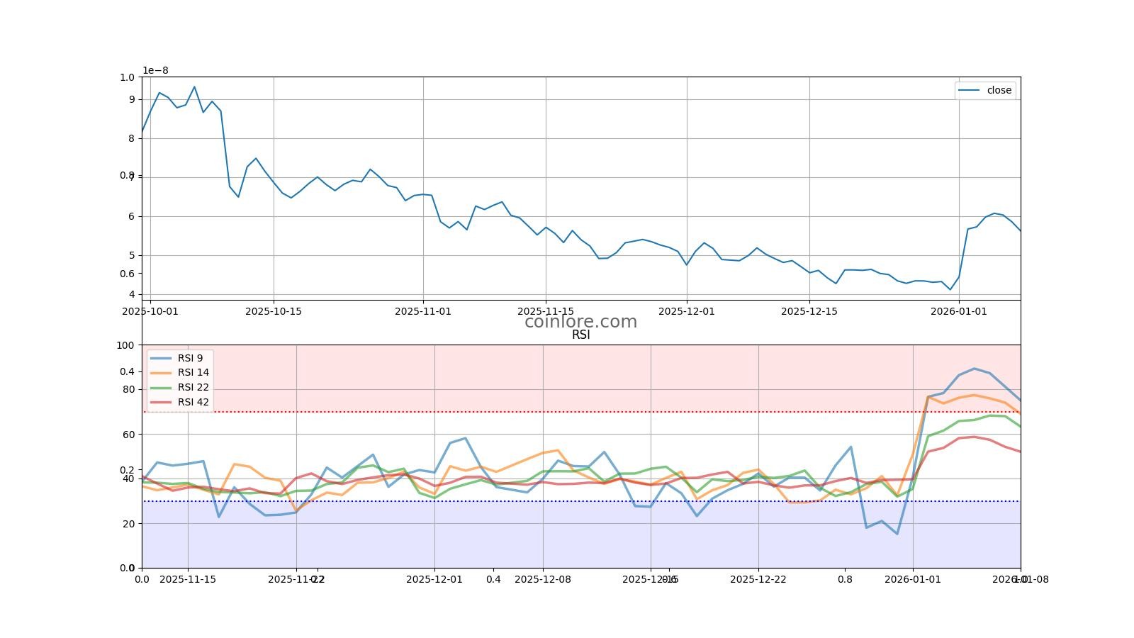 Mangocoin RSI indicator