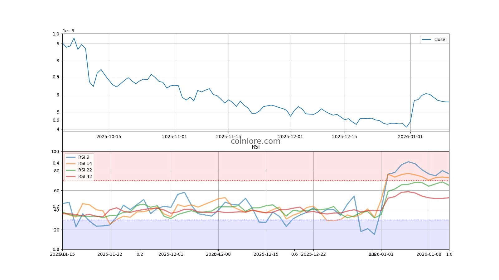 Mangocoin RSI indicator