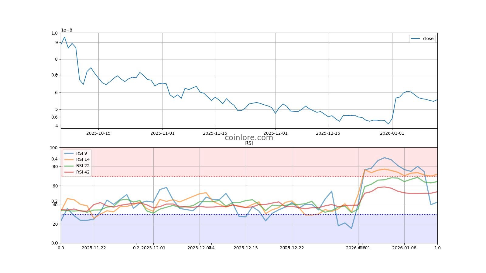 Mangocoin RSI indicator