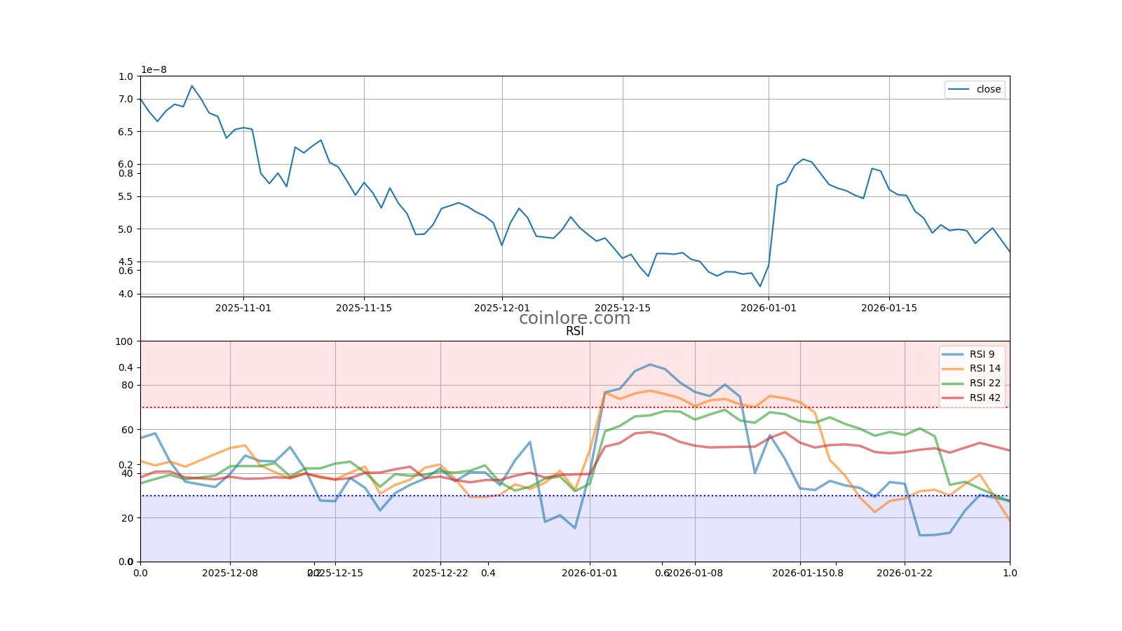Mangocoin RSI indicator