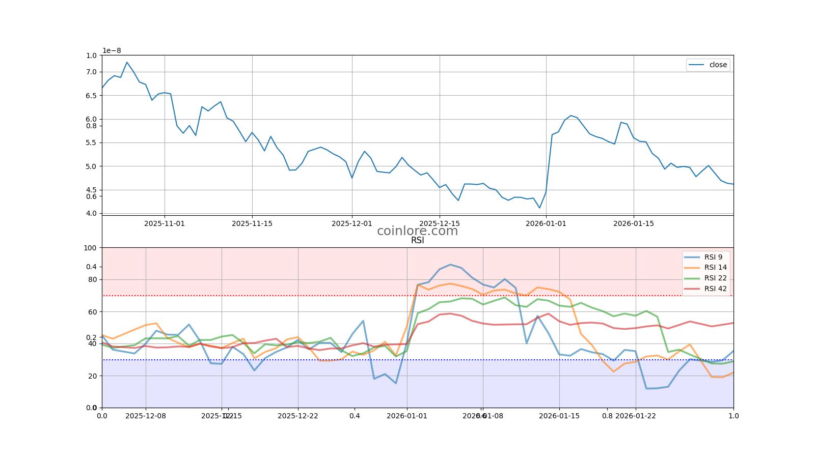 Mangocoin RSI indicator