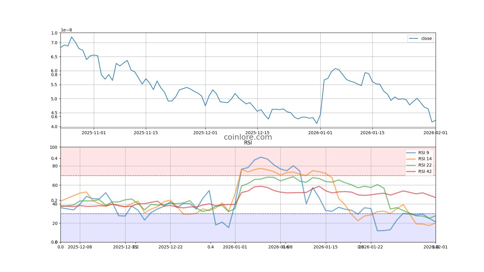 Mangocoin RSI indicator