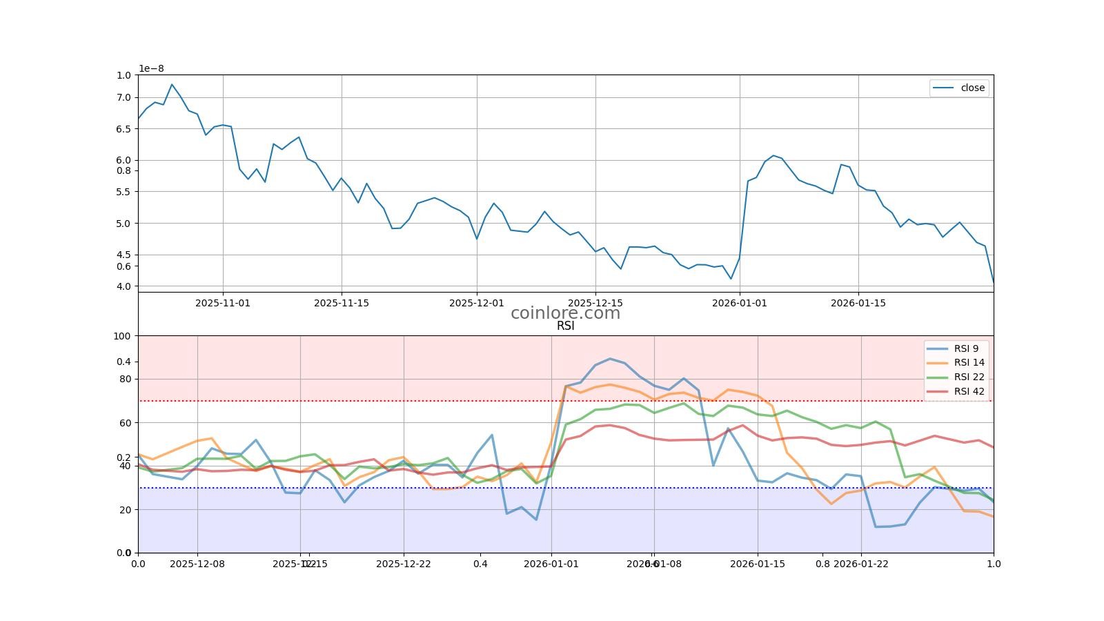 Mangocoin RSI indicator