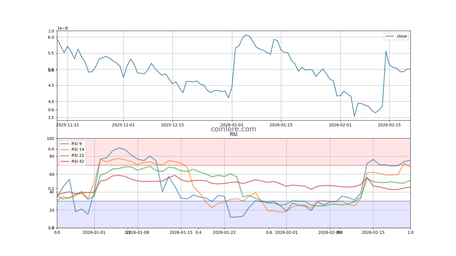 Mangocoin RSI indicator