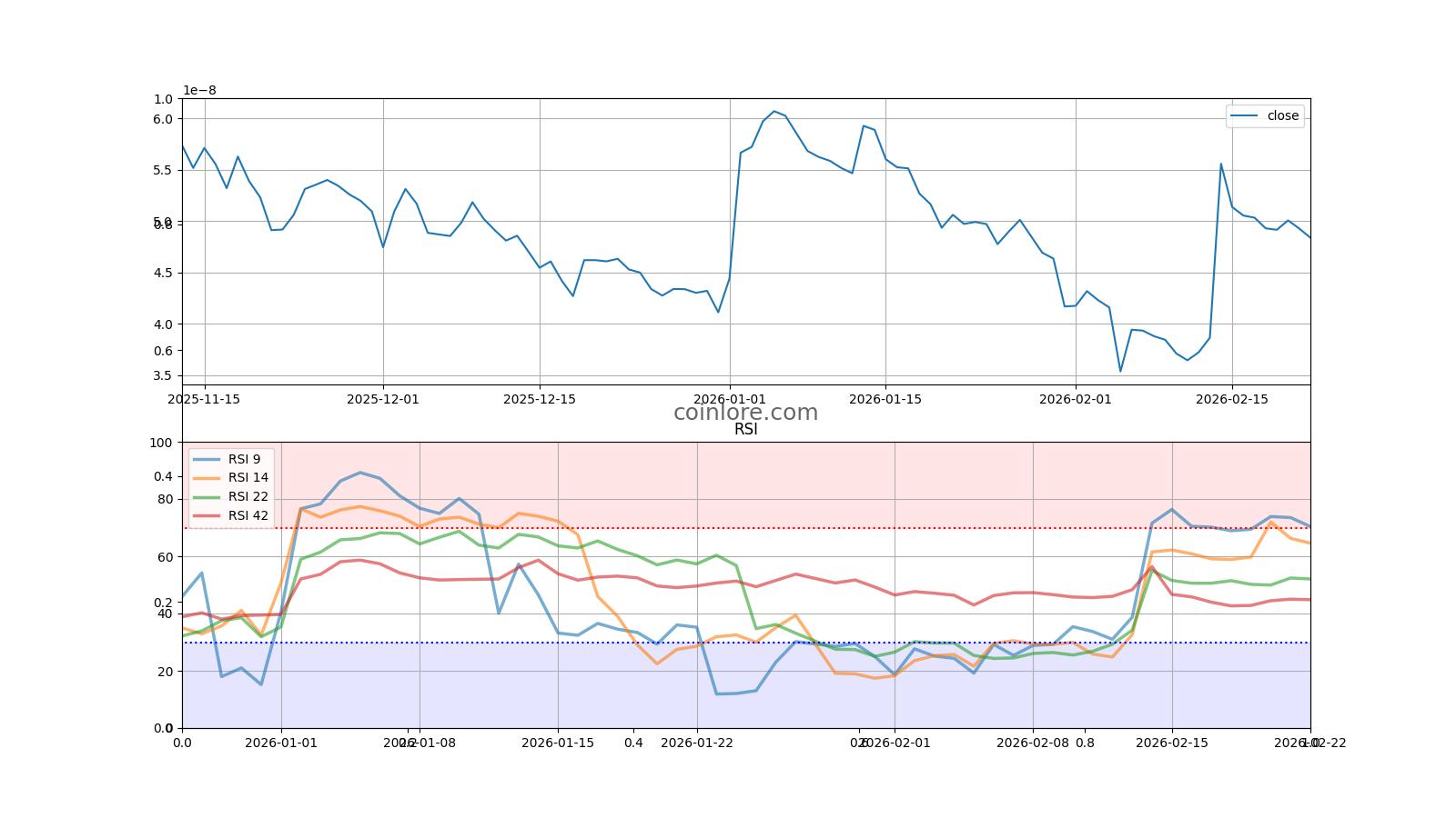 Mangocoin RSI indicator