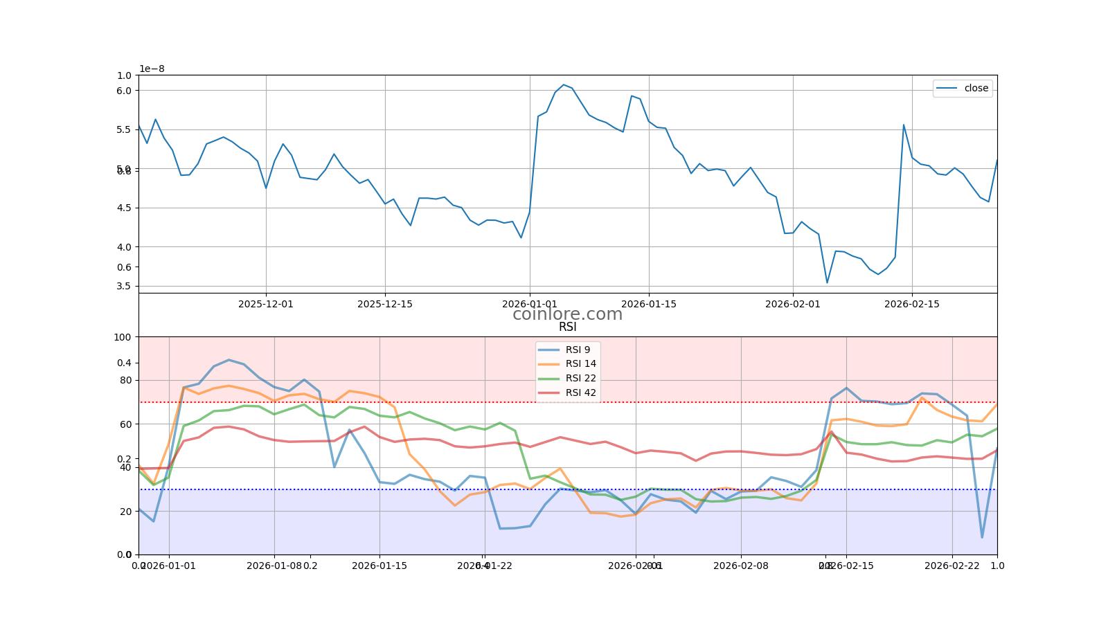 Mangocoin RSI indicator