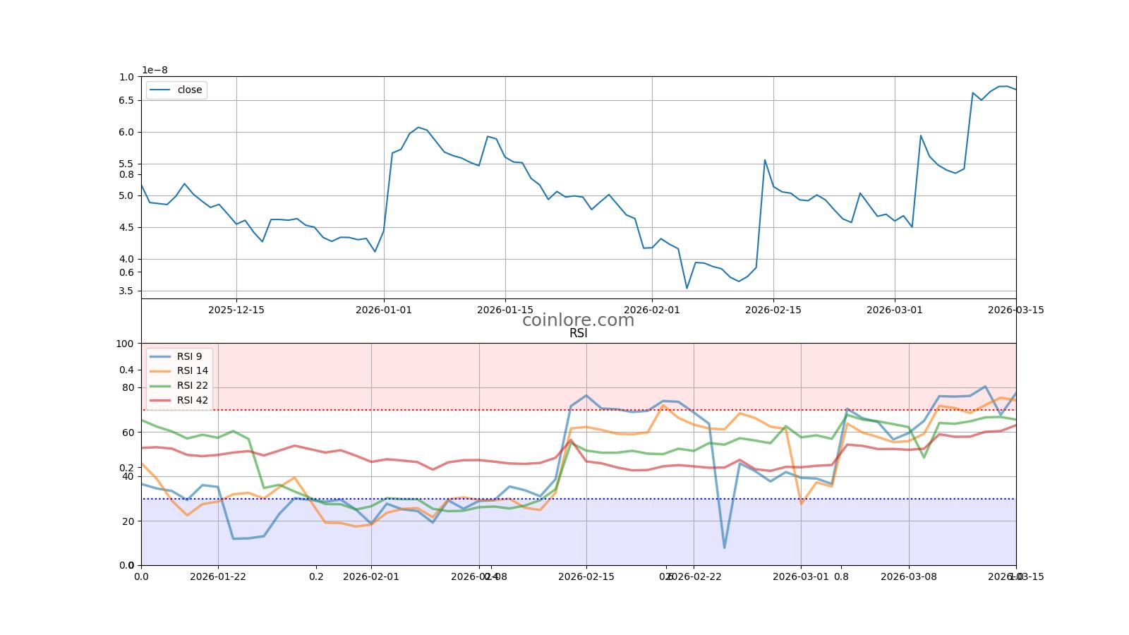 Mangocoin RSI indicator