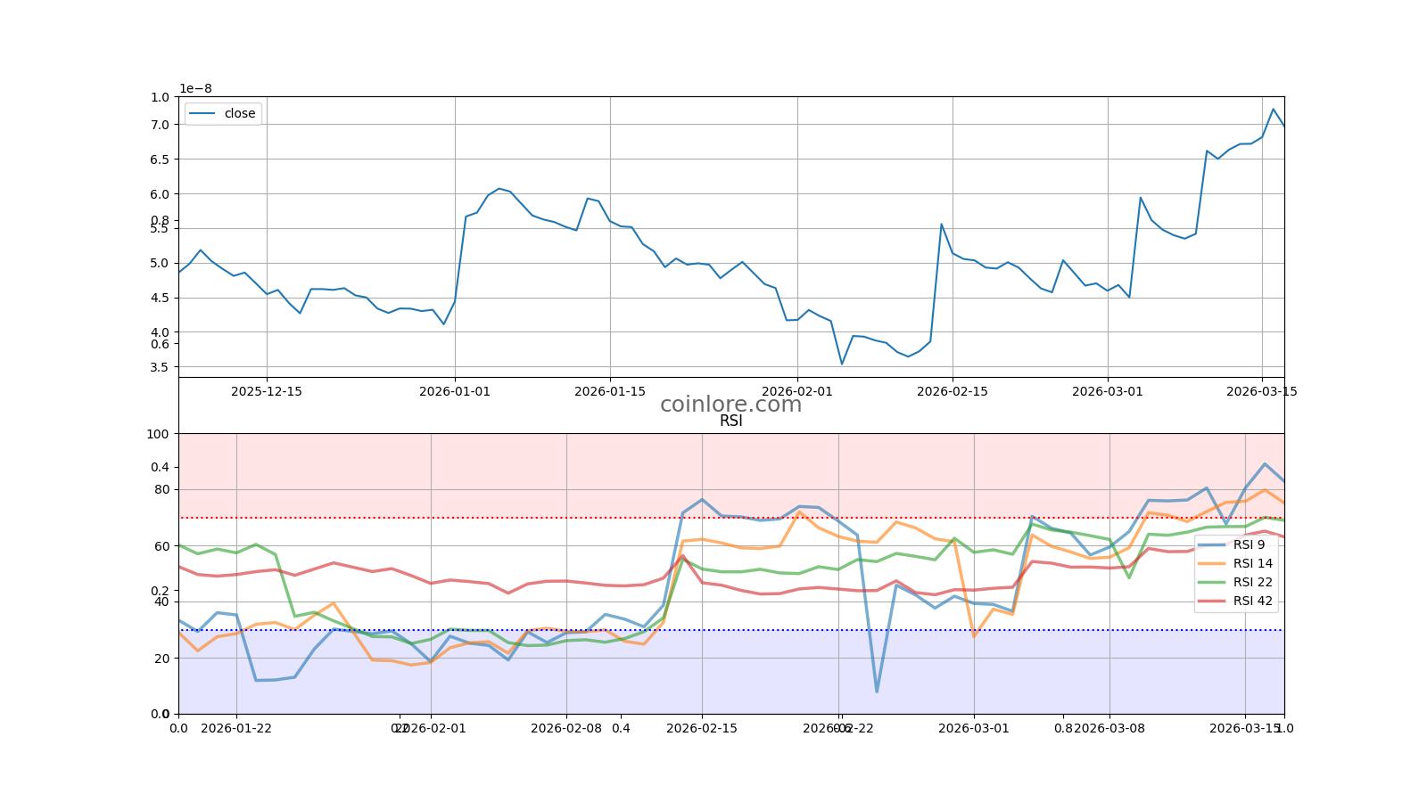 Mangocoin RSI indicator