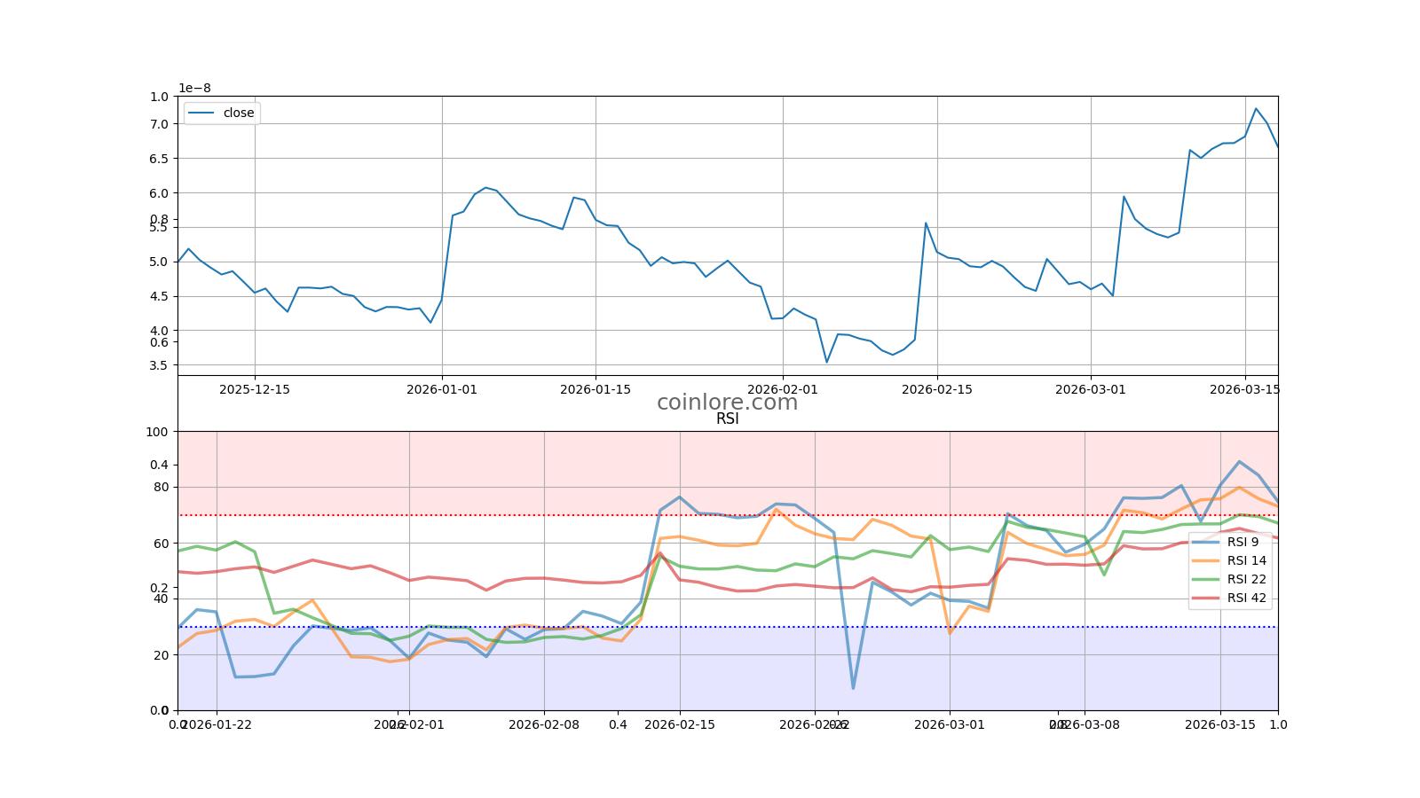 Mangocoin RSI indicator