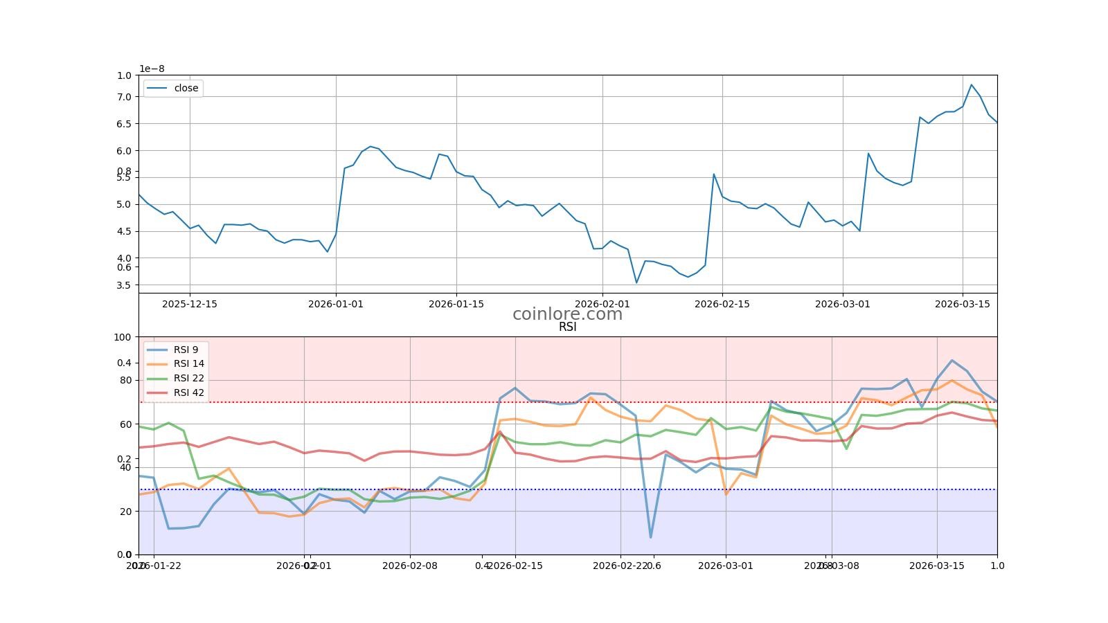 Mangocoin RSI indicator
