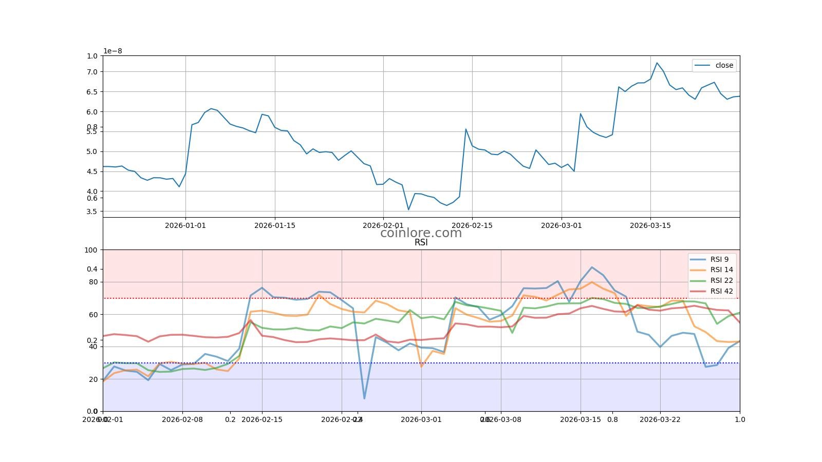 Mangocoin RSI indicator