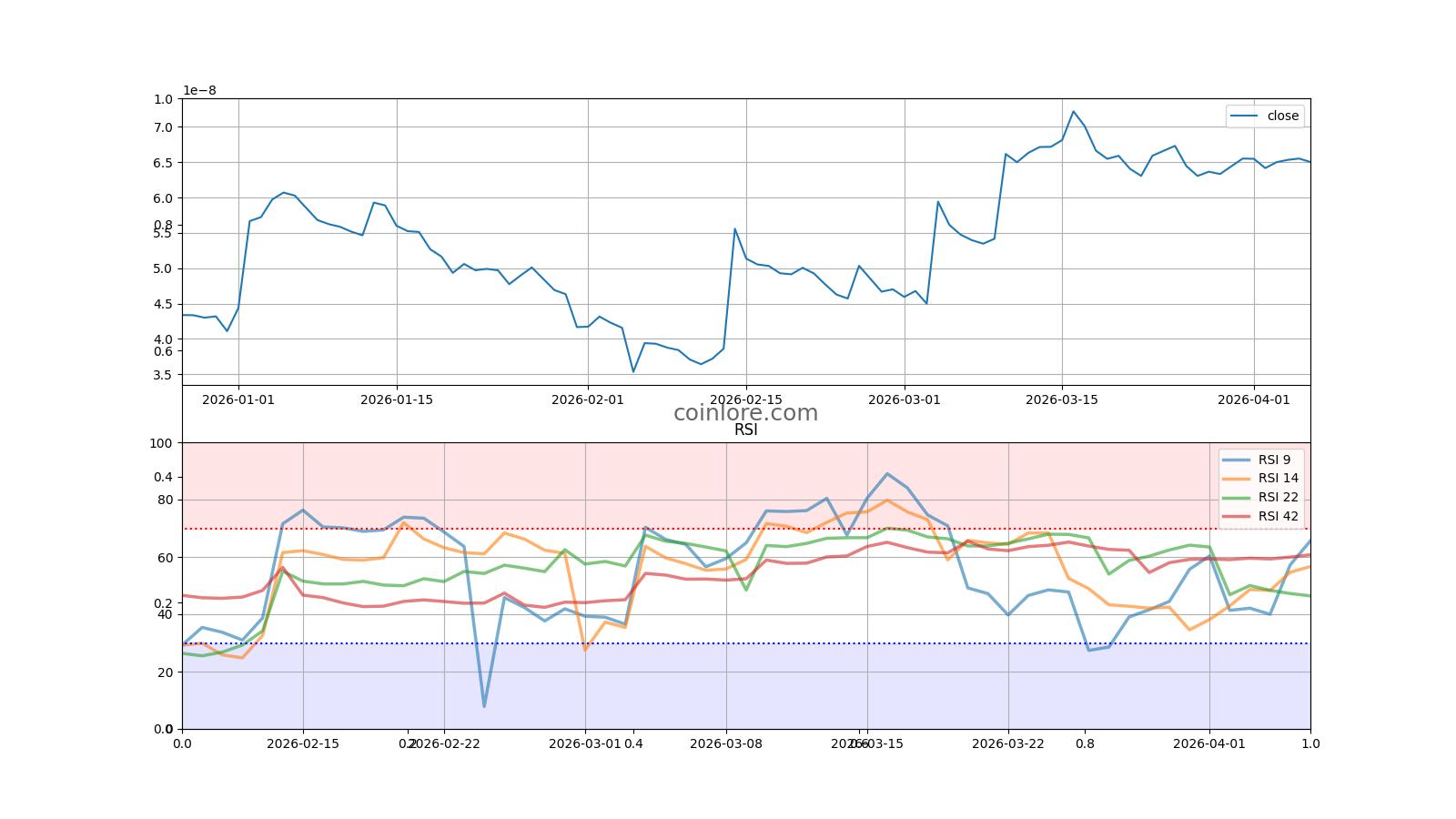 Mangocoin RSI indicator