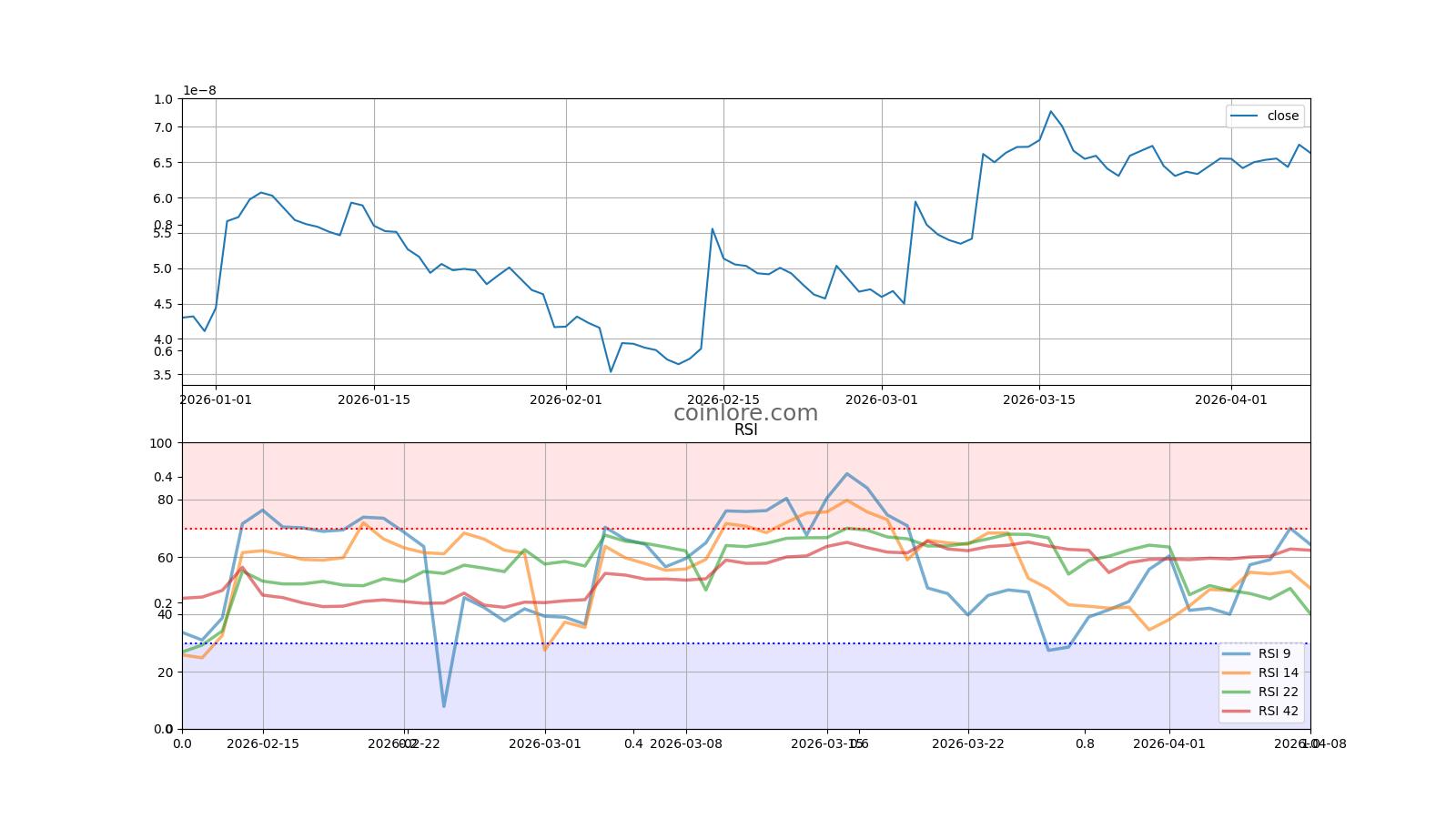 Mangocoin RSI indicator