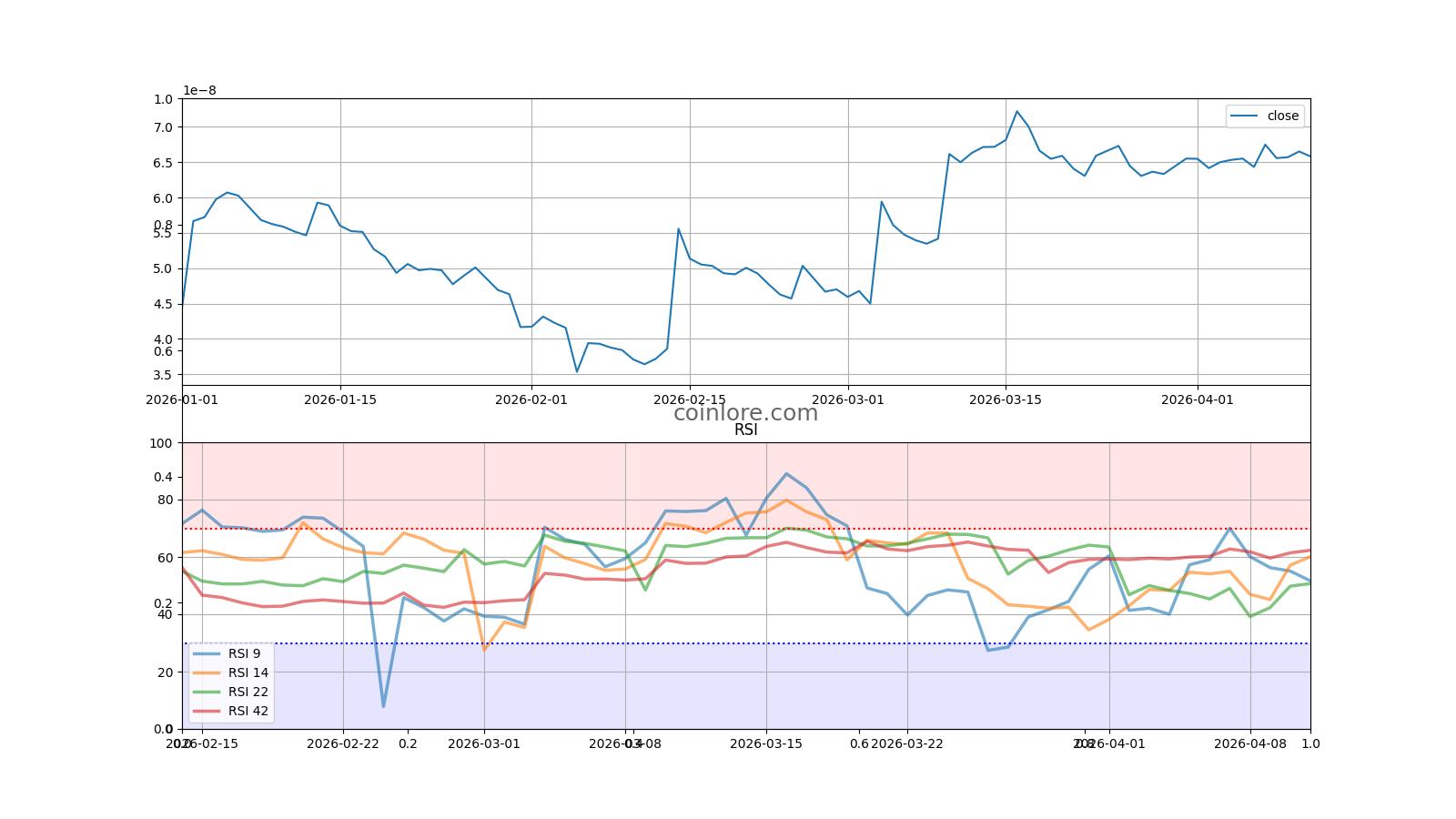 Mangocoin RSI indicator
