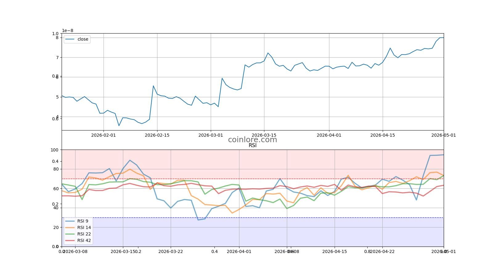 Mangocoin RSI indicator