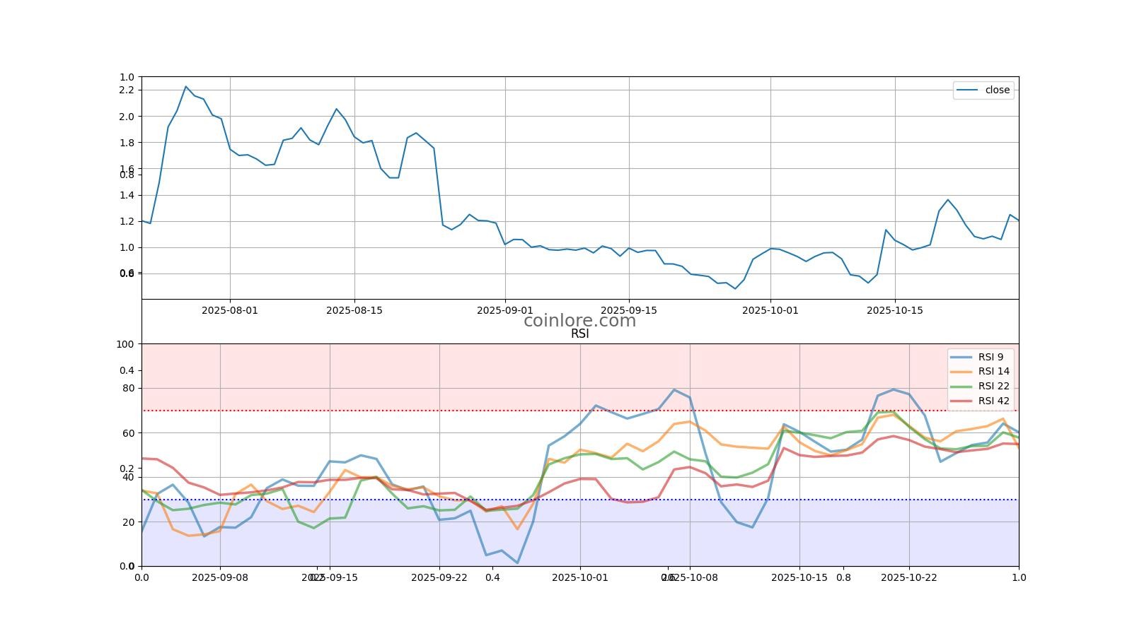 Manifold Finance RSI indicator