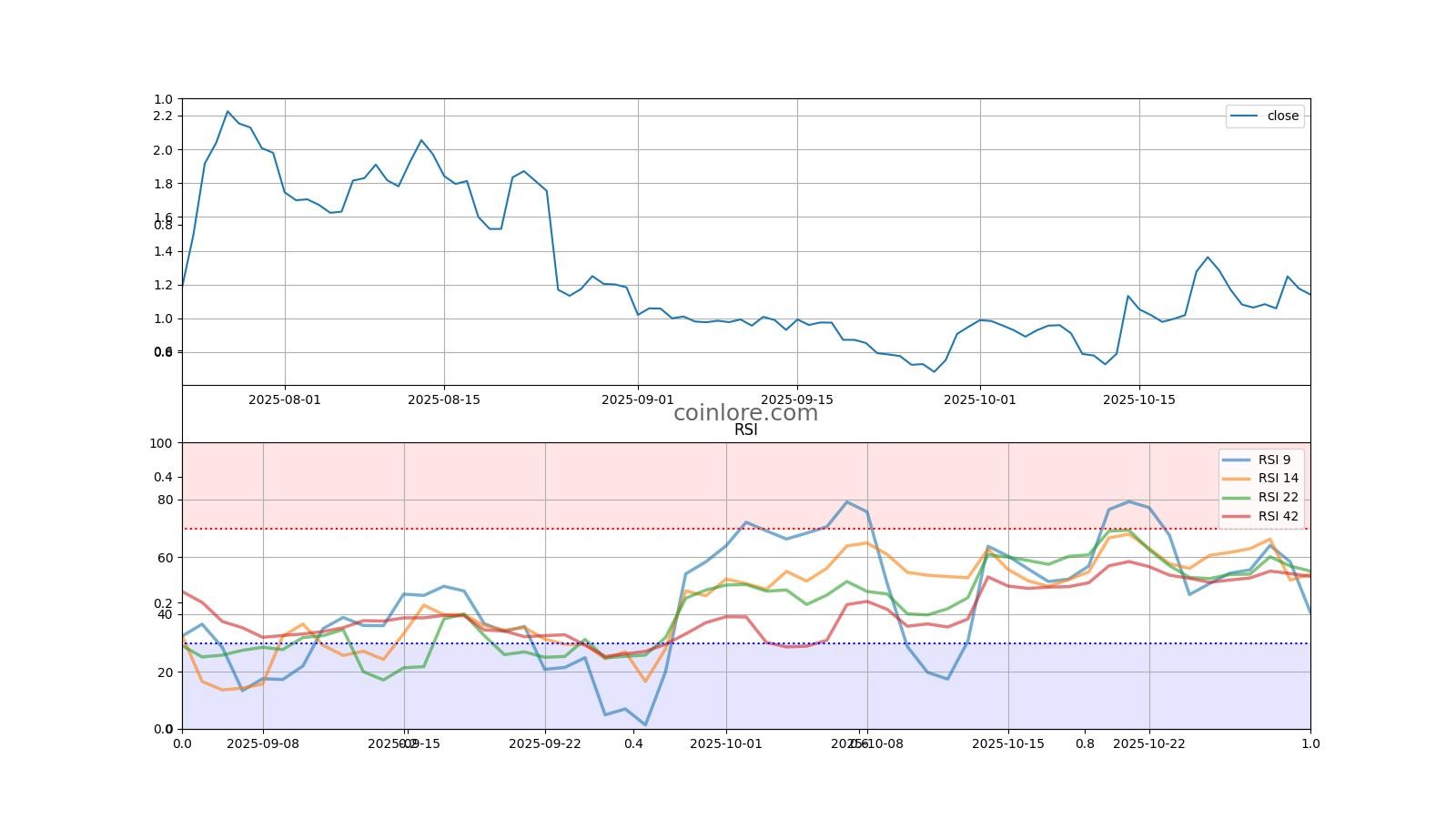 Manifold Finance RSI indicator