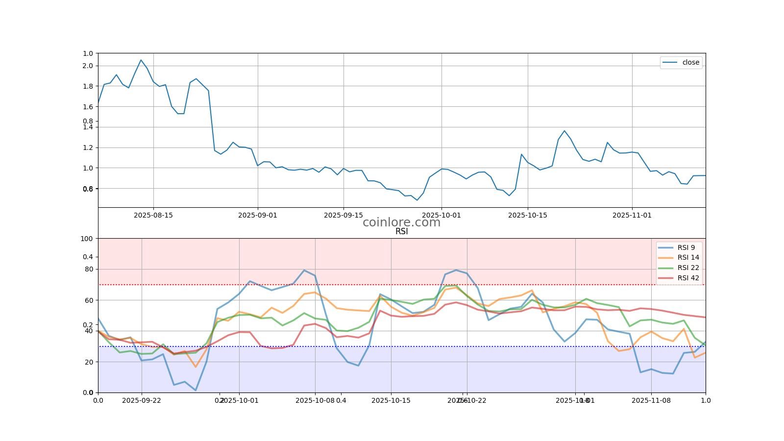 Manifold Finance RSI indicator
