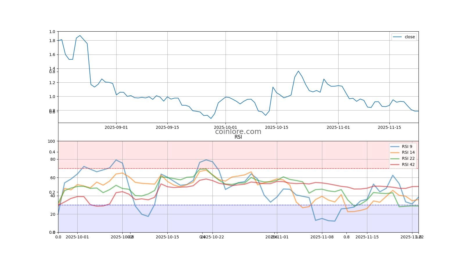 Manifold Finance RSI indicator