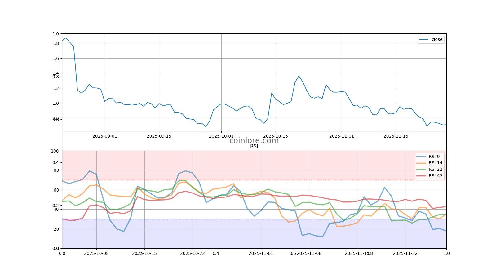 Manifold Finance RSI indicator