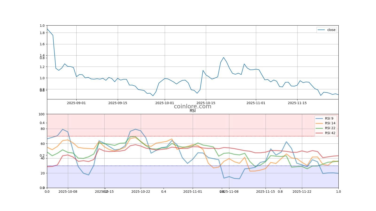 Manifold Finance RSI indicator