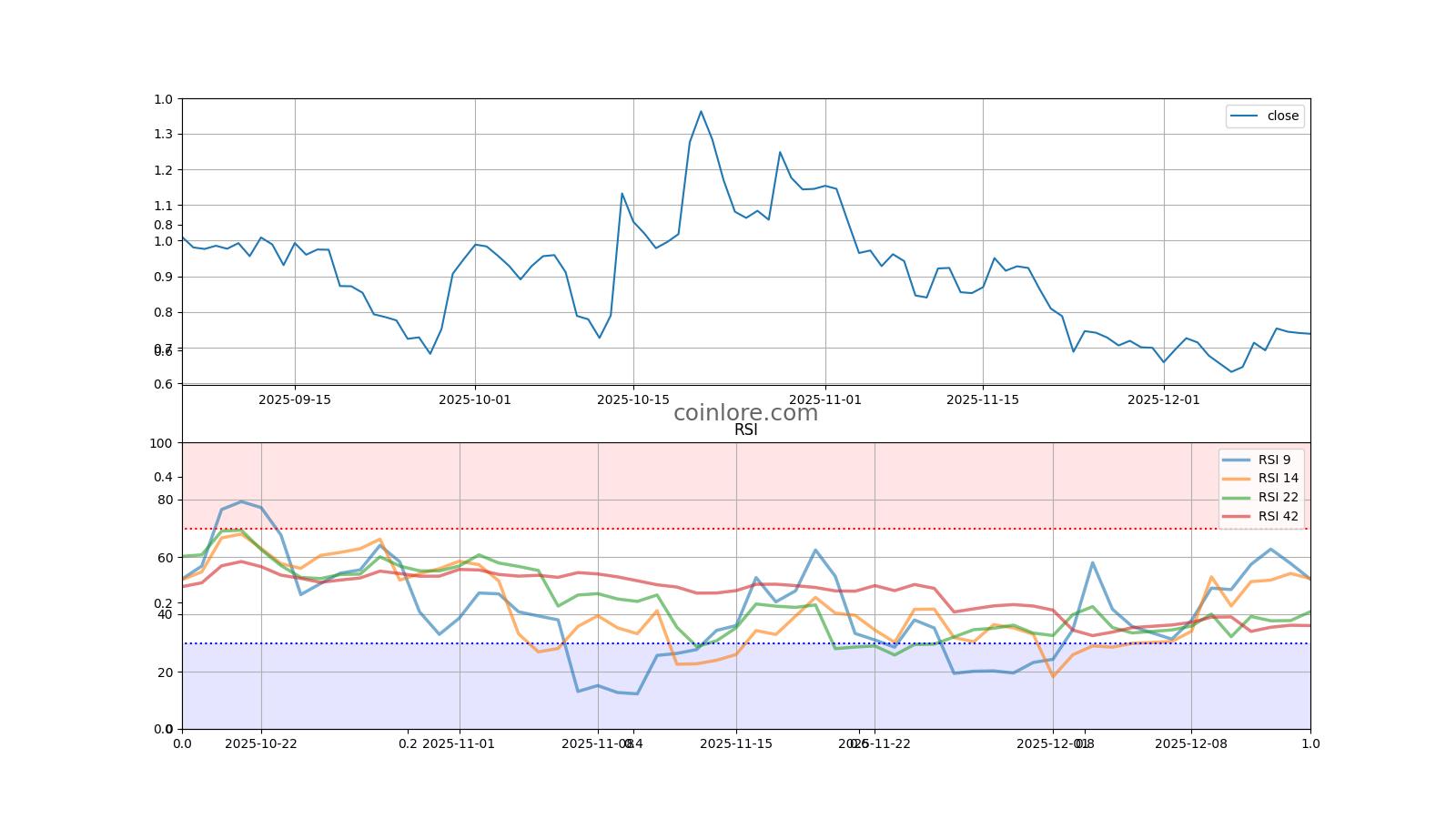 Manifold Finance RSI indicator