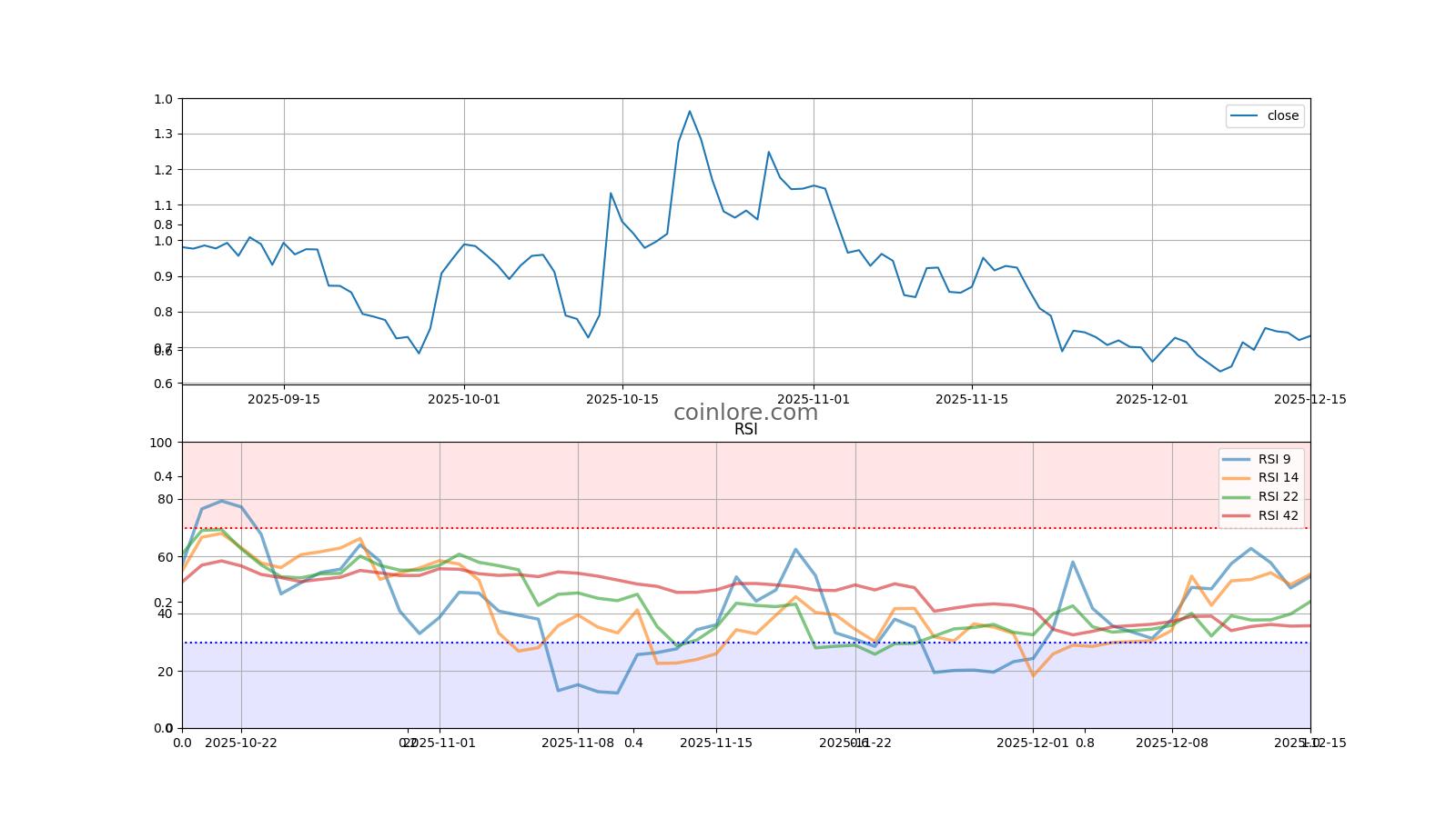 Manifold Finance RSI indicator