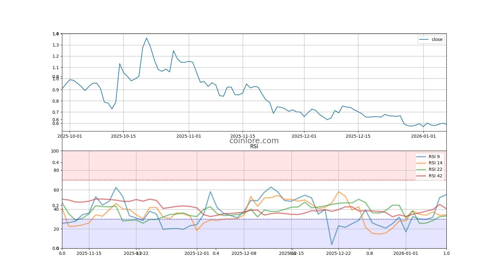 Manifold Finance RSI indicator