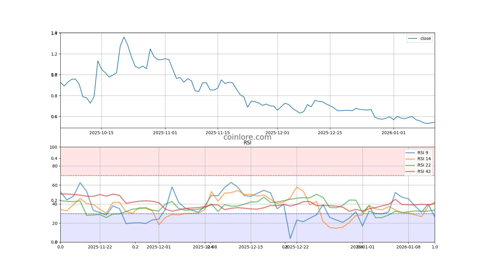 Manifold Finance RSI indicator