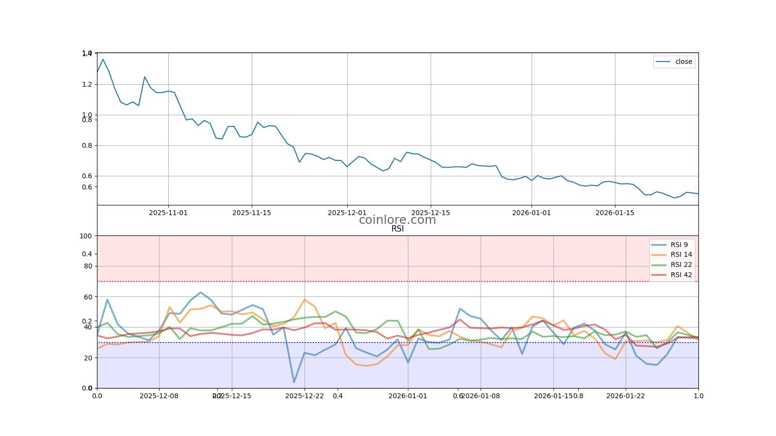 Manifold Finance RSI indicator