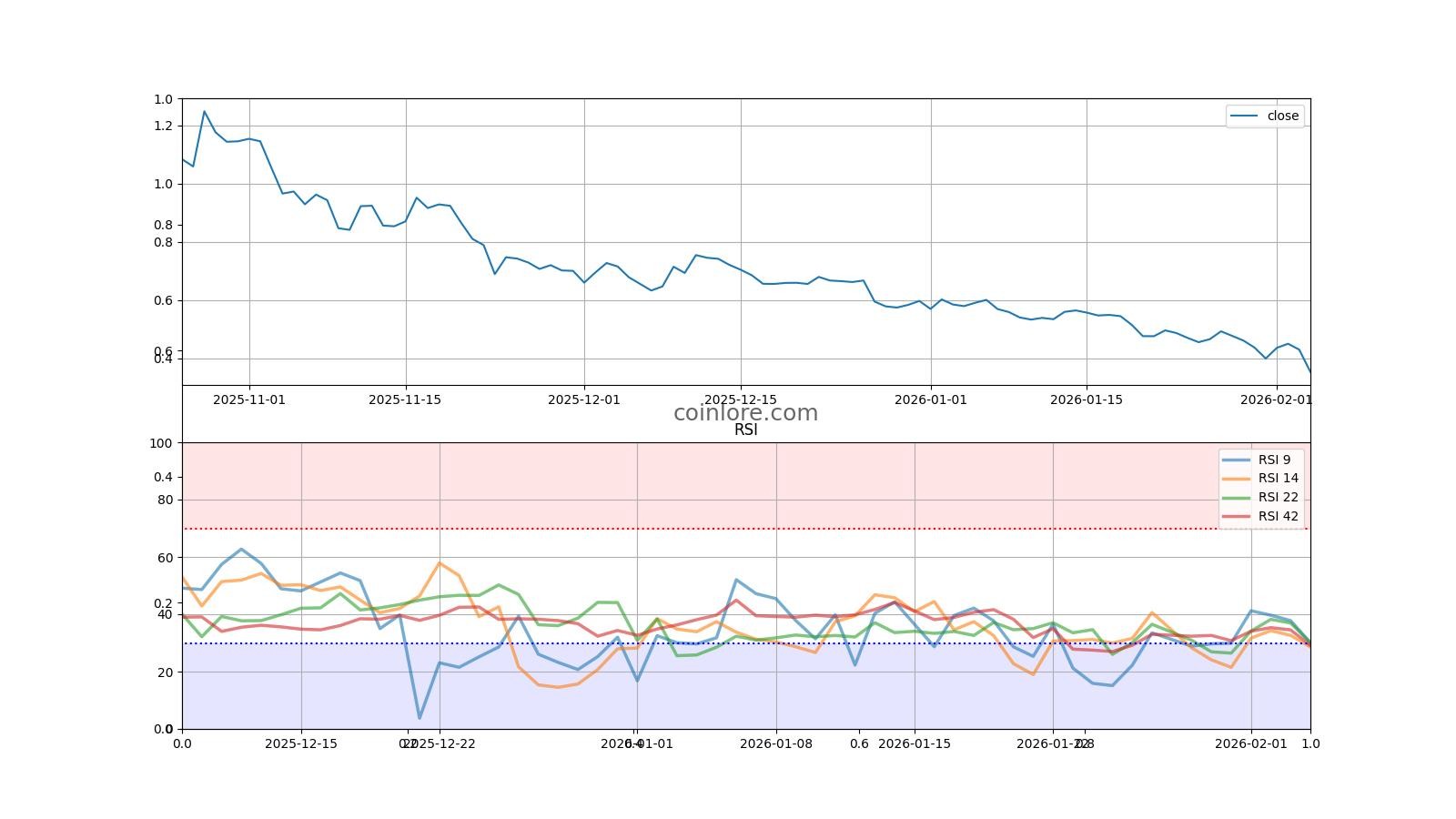 Manifold Finance RSI indicator