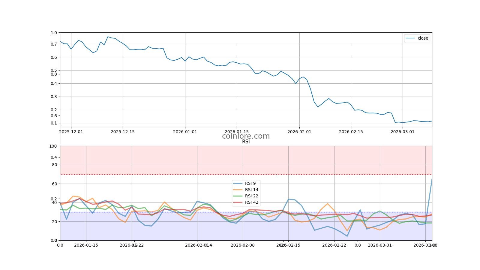 Manifold Finance RSI indicator