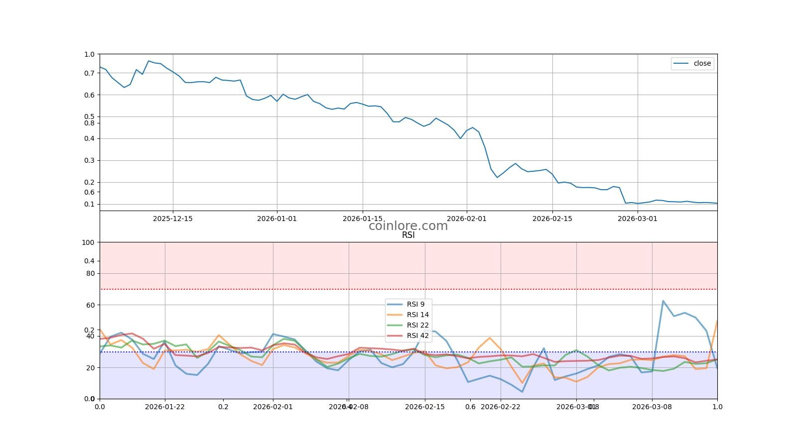 Manifold Finance RSI indicator