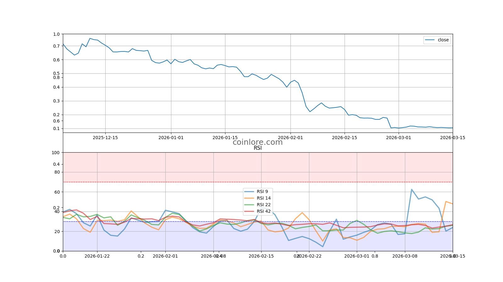 Manifold Finance RSI indicator