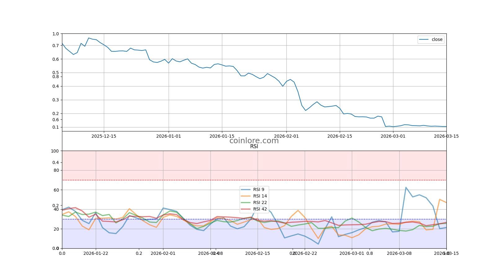 Manifold Finance RSI indicator