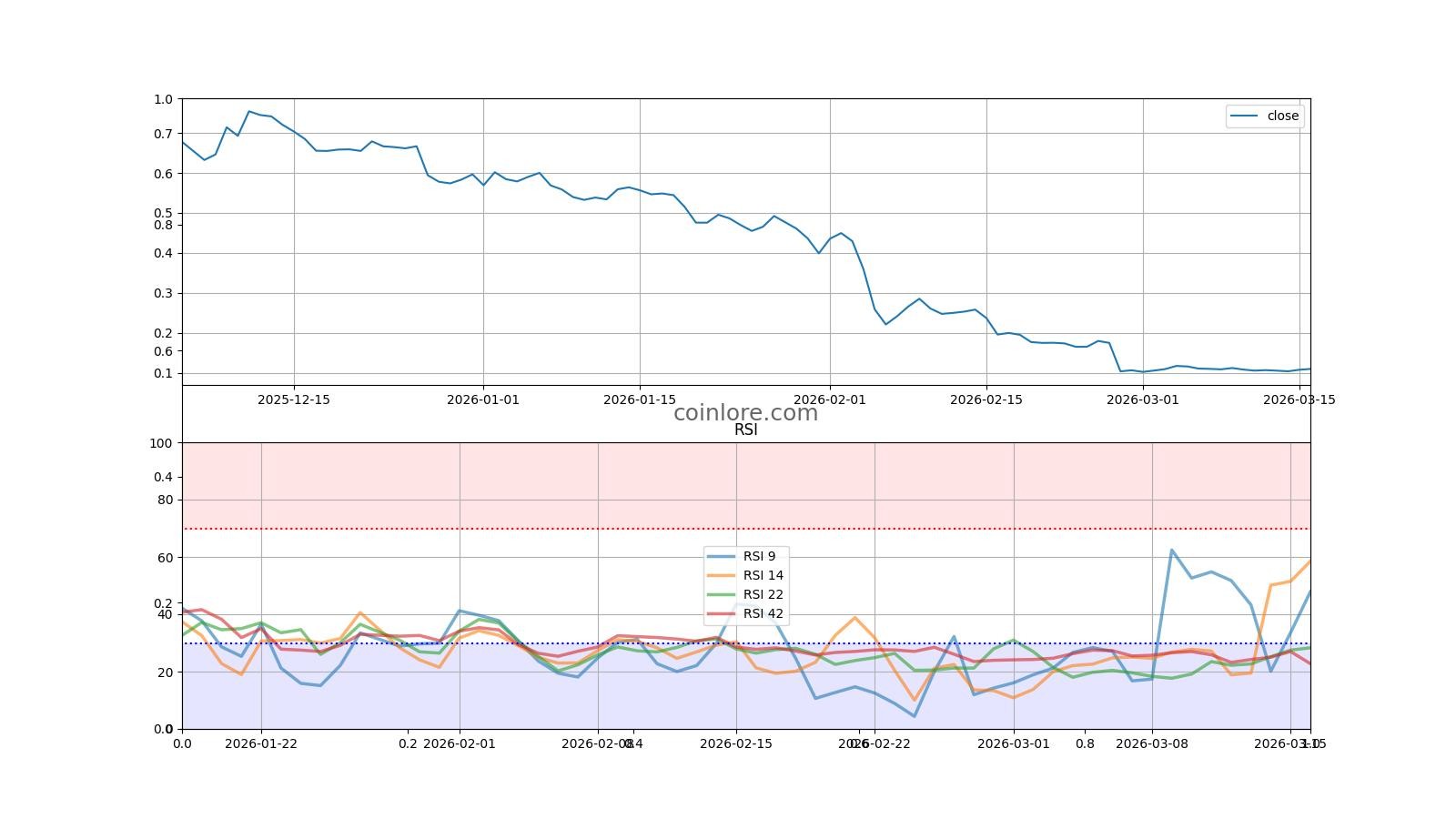 Manifold Finance RSI indicator