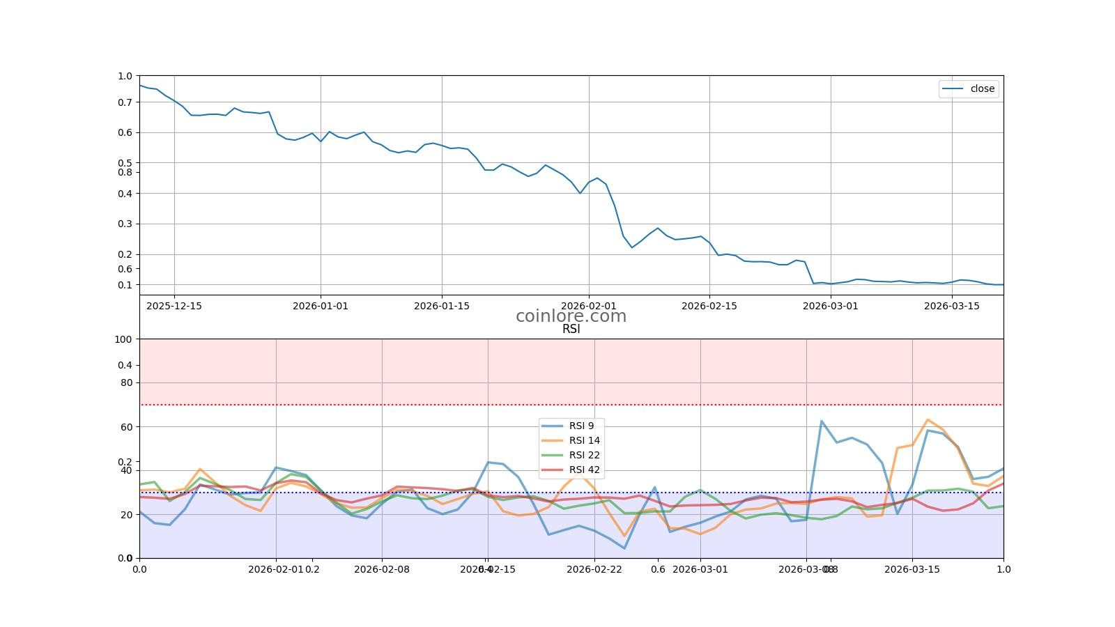 Manifold Finance RSI indicator