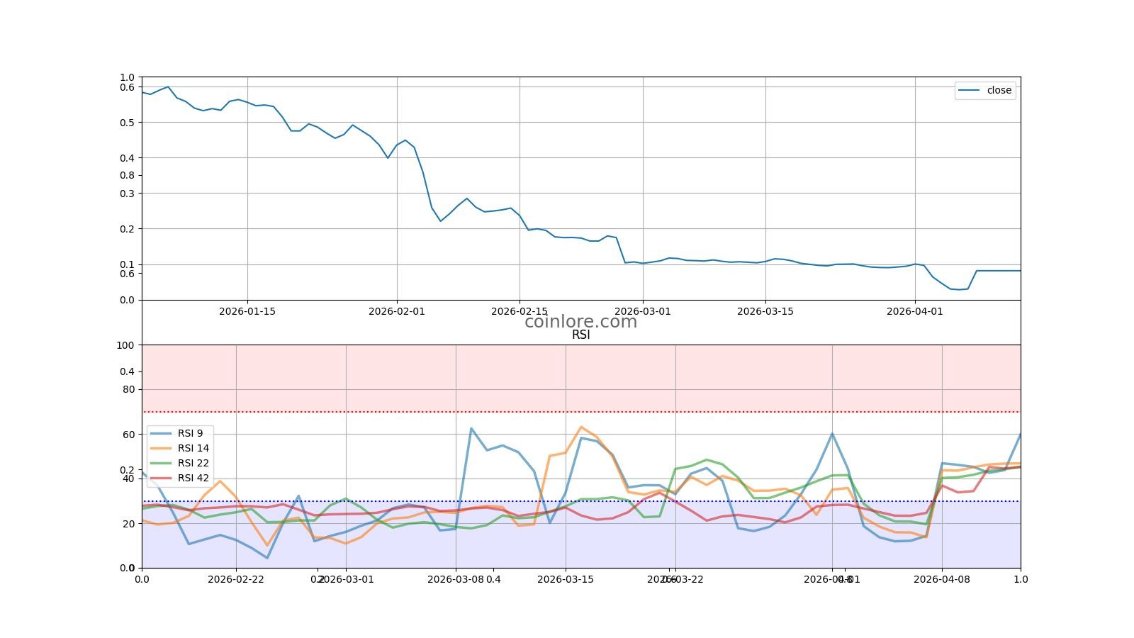 Manifold Finance RSI indicator