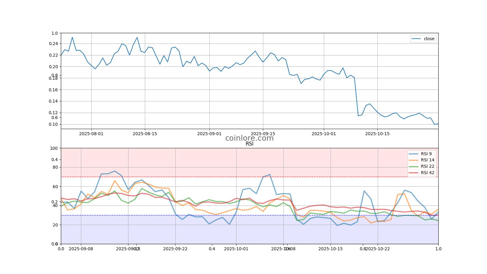 Manta Network RSI indicator