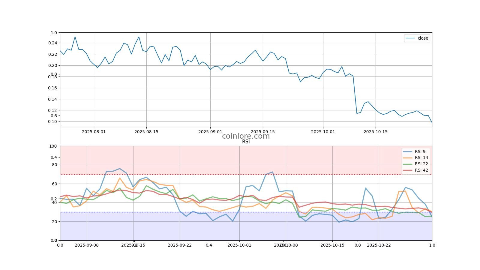 Manta Network RSI indicator