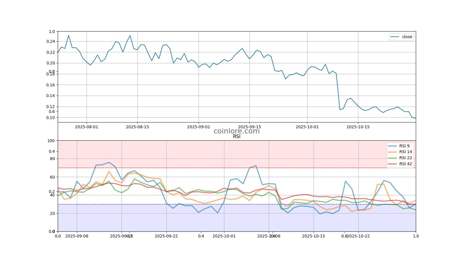 Manta Network RSI indicator