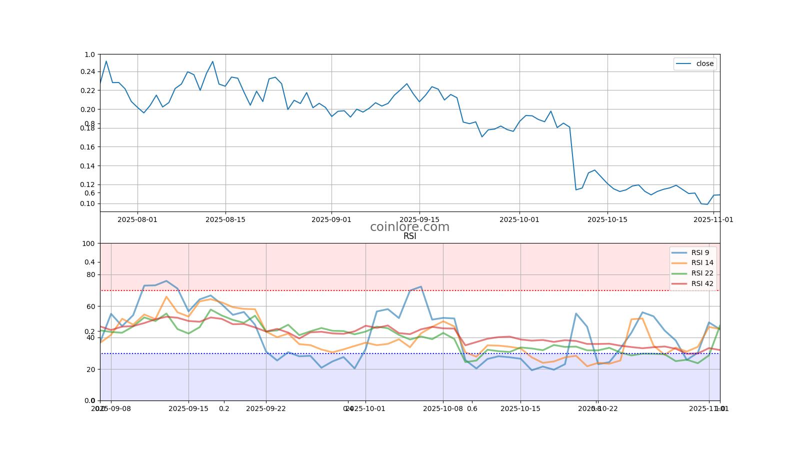 Manta Network RSI indicator