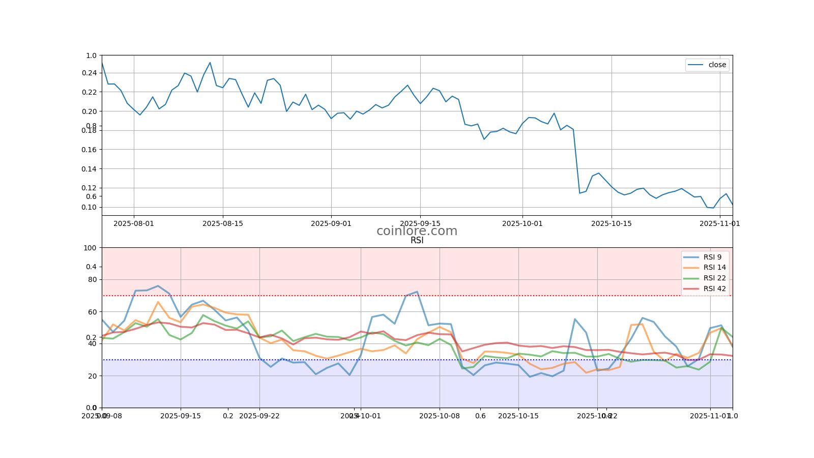 Manta Network RSI indicator