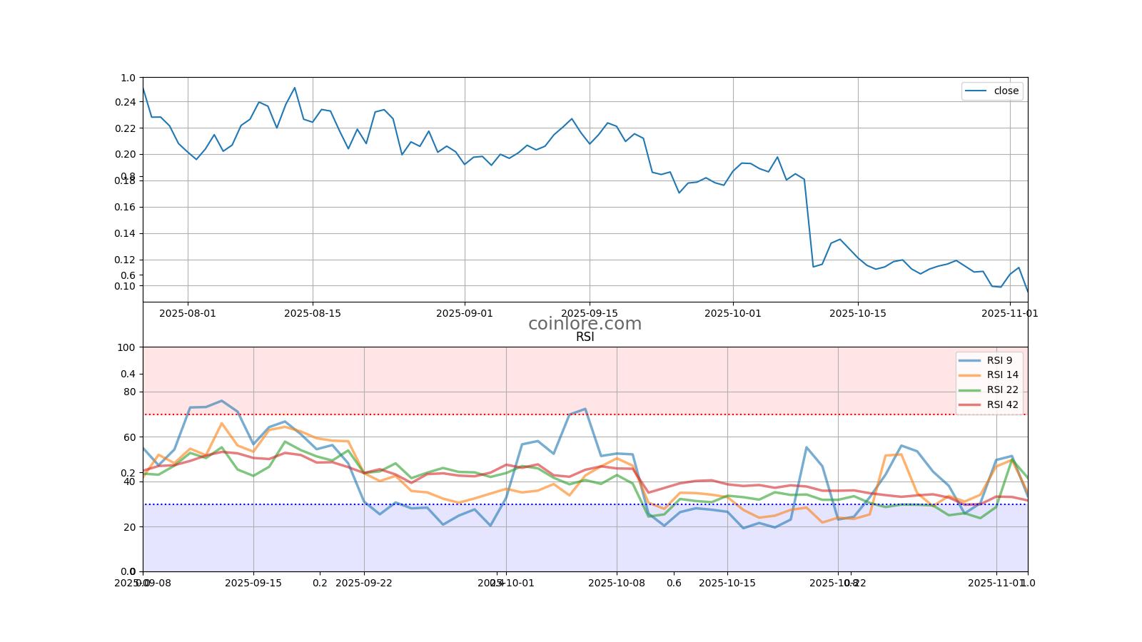 Manta Network RSI indicator