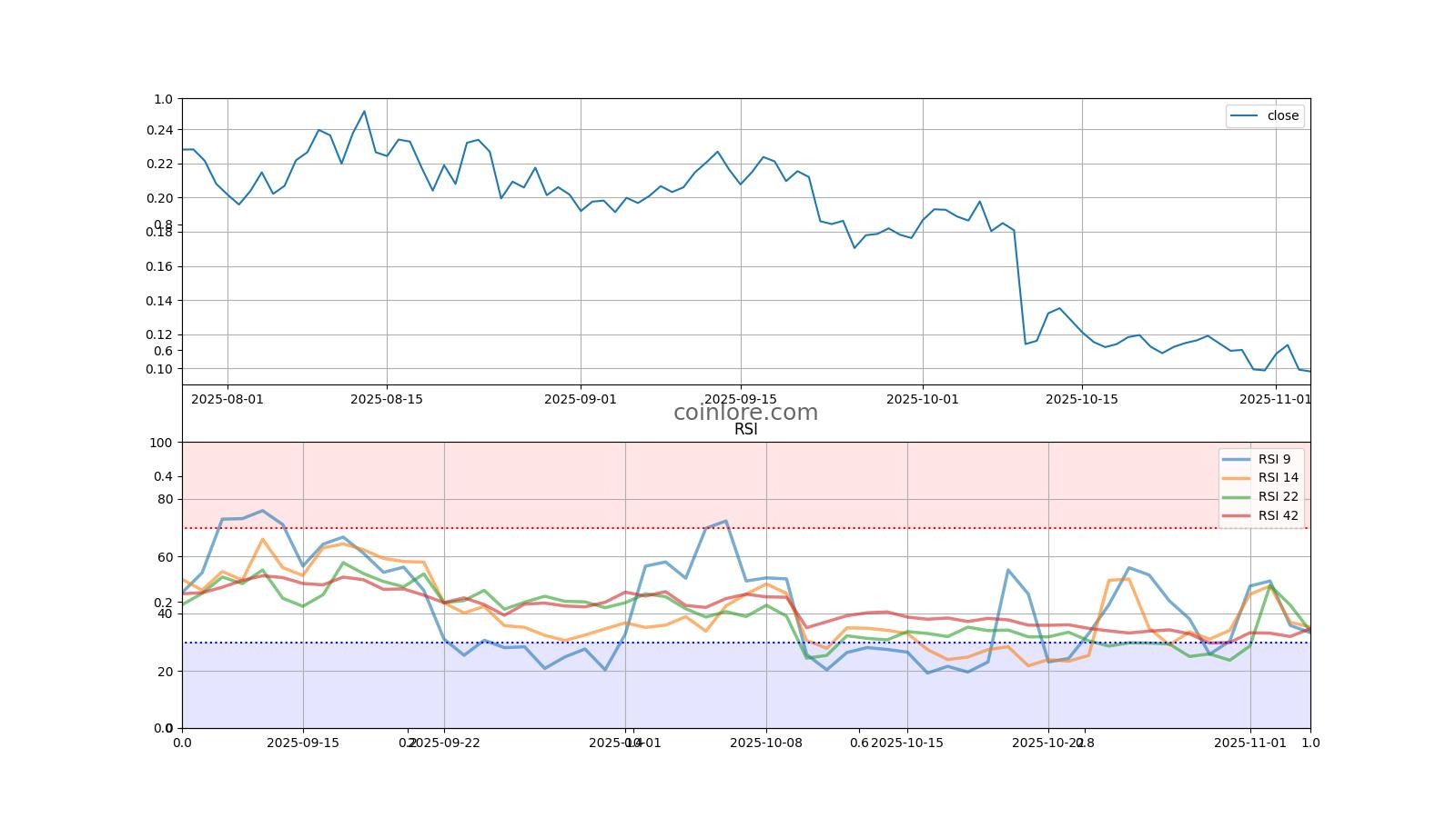 Manta Network RSI indicator